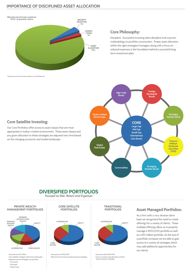 Investment Management – MPS LORIA Financial Planners, LLC